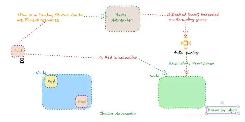 AWS: EC2 vs ECS vs EKS. Here I am not only going to explain the… | by Aayush Sahu | Medium