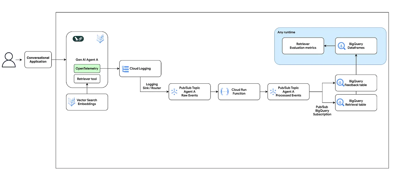 A practical guide to building Multi-Agents AI Systems with A2A | by Nilo | Google Cloud ...