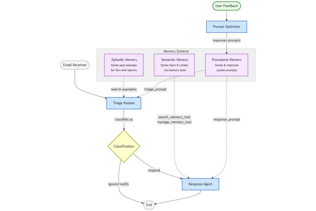 Solving Chatbot Amnesia: Building an AI Agent with Persistent Memory Using Python, OpenAI, and ...