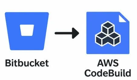 Building a Scalable Batch Processing Serverless Pipeline with AWS Step Functions and Batch | by ...