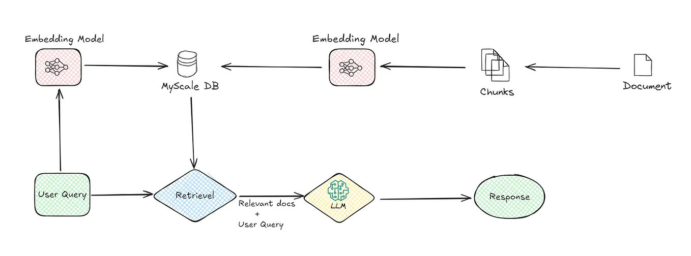 How to Summarize Large Documents with LangChain and OpenAI | by MyScale | Medium