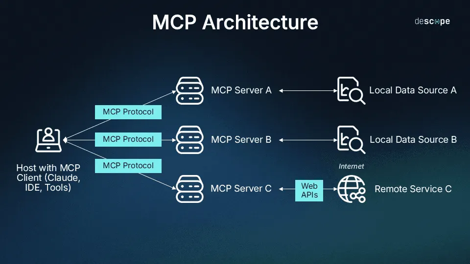 How To Install Model Context Protocol (MCP) in 10 minutes or less | by ...
