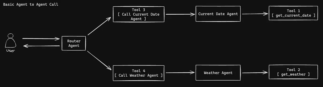 Building a Simple AI Agent with PydanticAI: A Basic Agent Tool Call Example | by Lalit | Medium