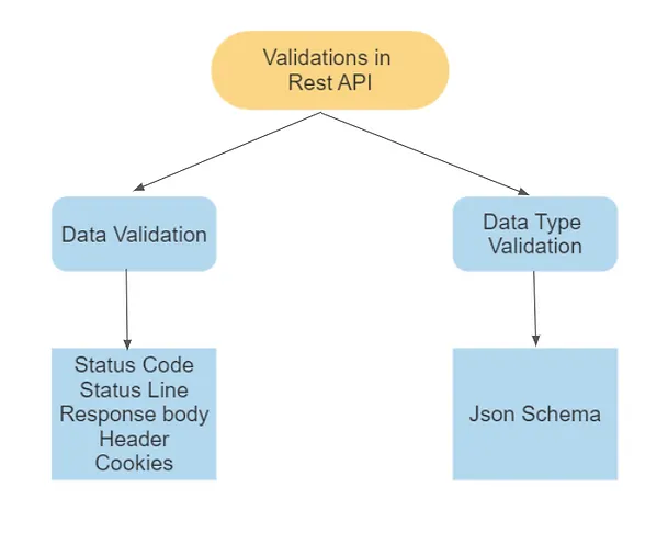 Creating Request Payload (Request Body) in API Testing using REST ...