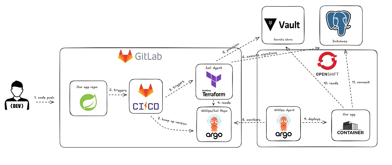 Comprehensive Guide: Architecting Dev/Test/Prod Environments for AWS ...