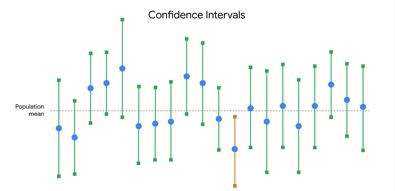 Construct a confidence interval for a small sample size | by Anderson Gimino | Medium