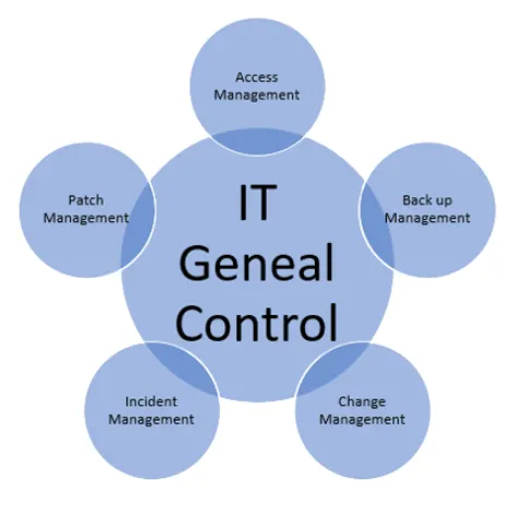 The AAA Framework: The Pillars of Secure Access Control | by ...