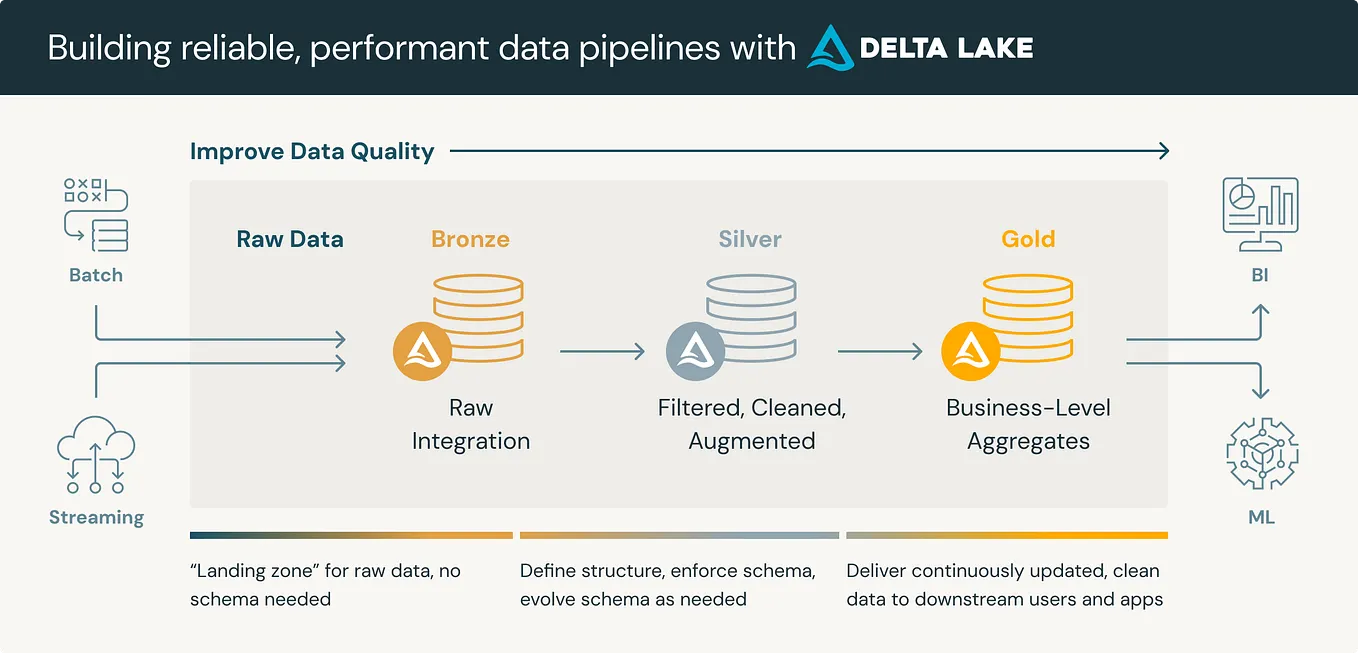 #9 Spark vs dbt in Databricks. dbt (data build tool) is everywhere now ...