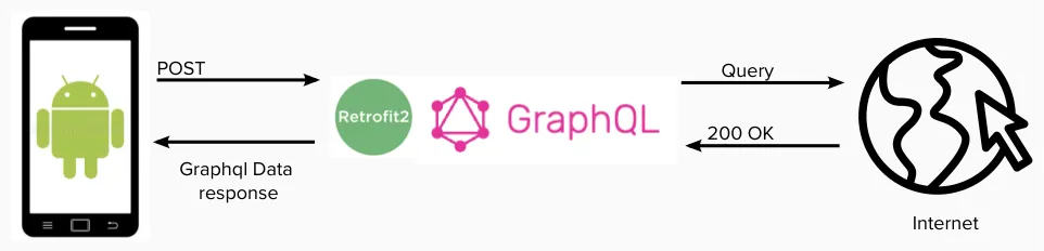 GraphQL in Android | Medium