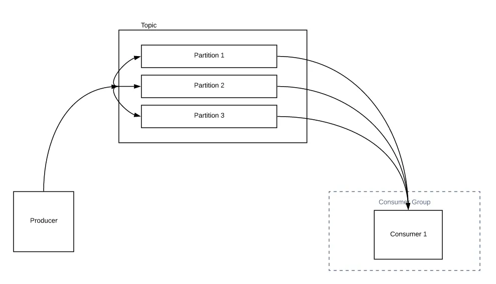 Configuring Kafka with Kraft Mode for Single-Node and Multi-Node Clusters | by Balaji ...