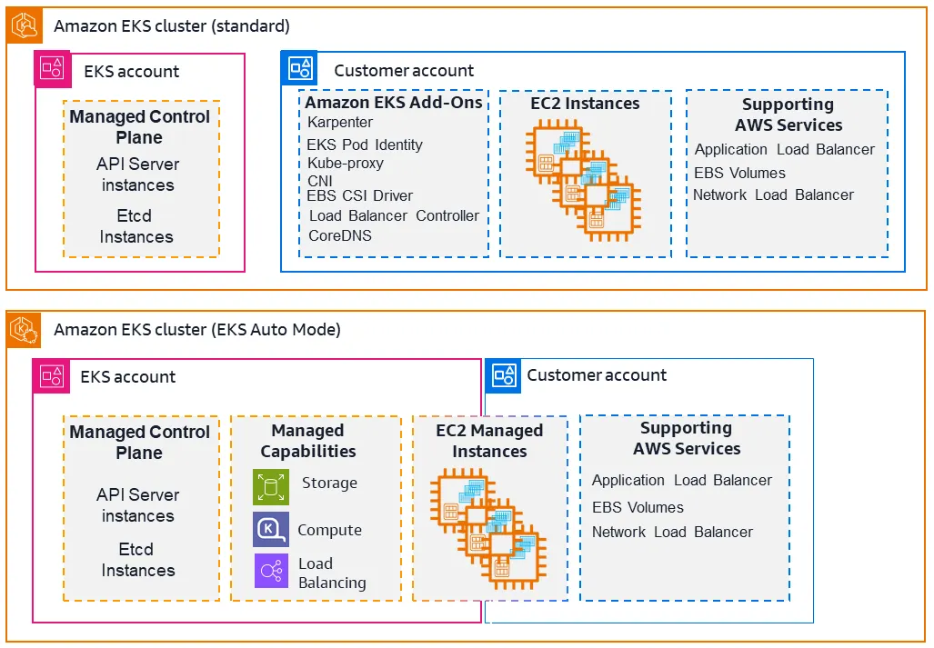ECS vs EKS in AWS: What’s the Difference and When to Use Each? | by Sam Nathan | In a Byte Size ...