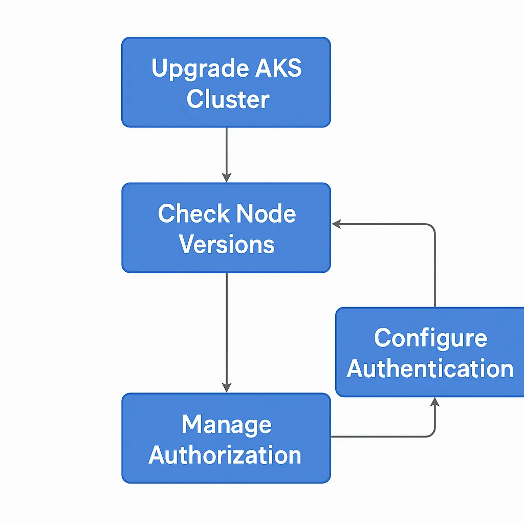 Create AKS cluster using official terraform AKS module | by Dhruvin Soni | DevOps.dev