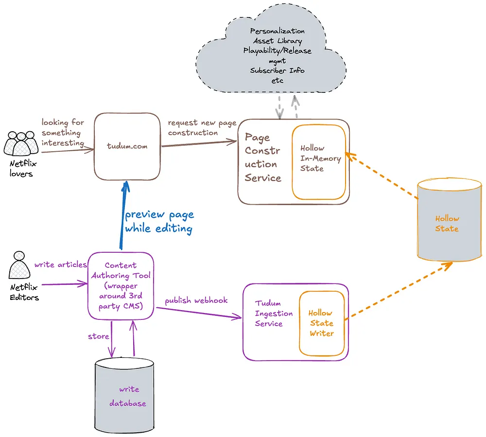 Open Sourcing the Netflix Domain Graph Service Framework: GraphQL for Spring Boot | by Netflix ...