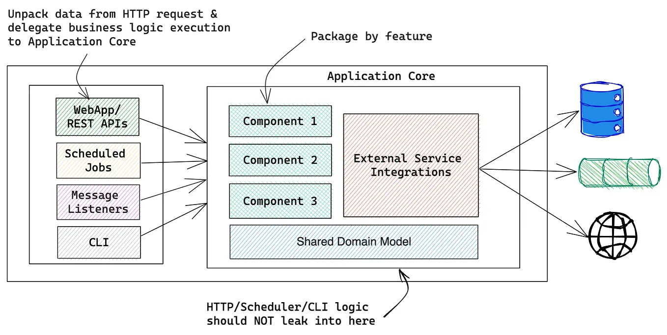 Hexagonal Architecture — Structuring Java applications | by akdev | Medium