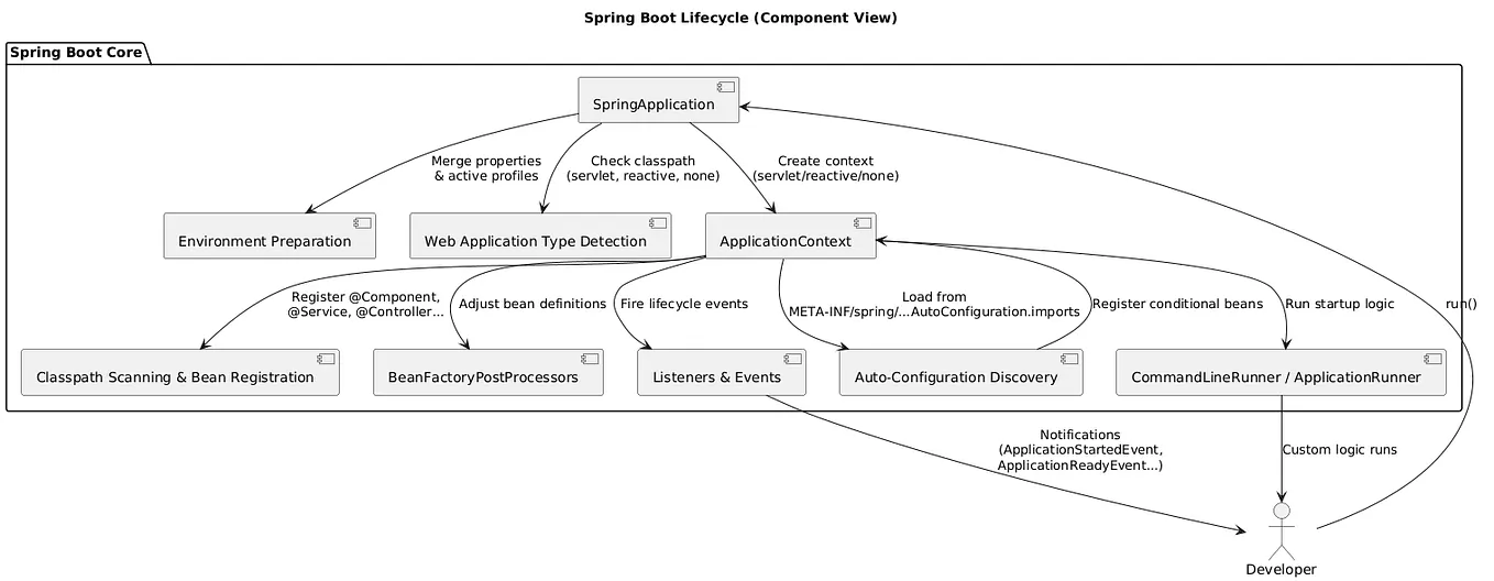 How to Exclude Auto-Configuration in Spring Boot? | by Rahul Soni | Medium