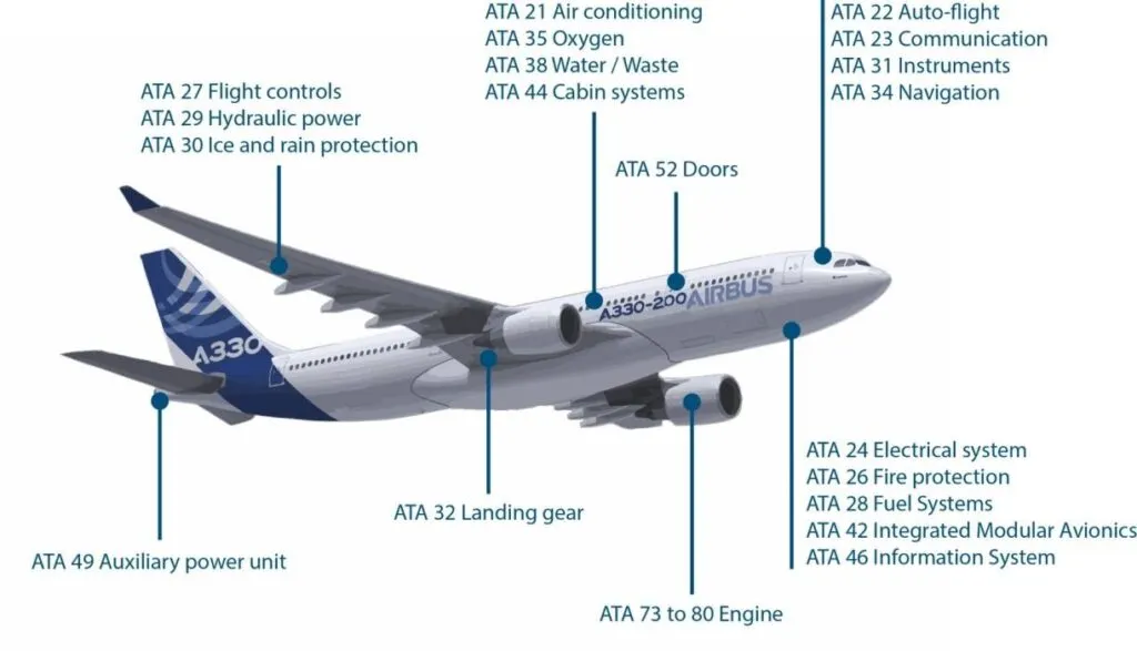 ARP4761: Guidelines and Methods for Safety Assessment in Aerospace ...