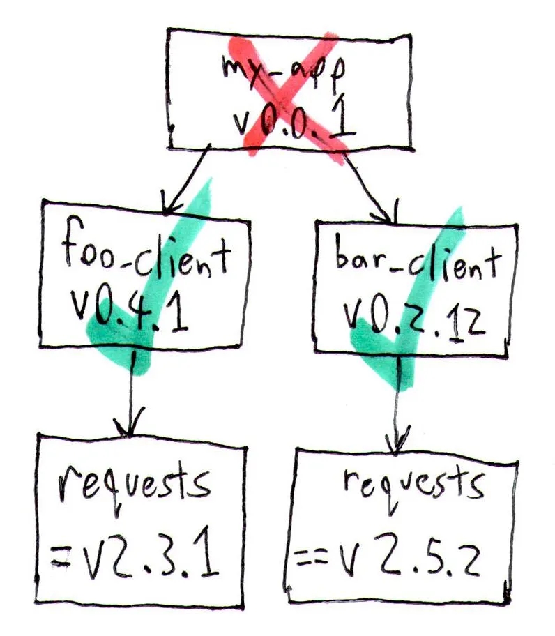 Best Practices for Python Dependency Management | by Knewton | Knerd ...