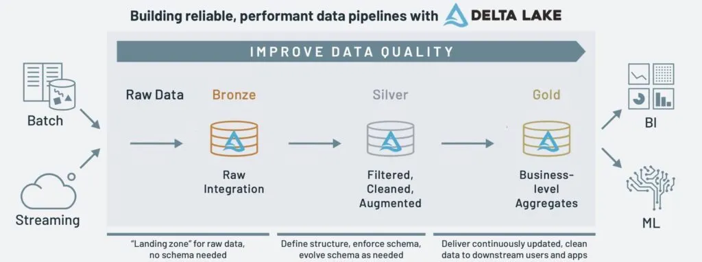 Understanding Databricks Lakehouse Reference Architectures: A ...
