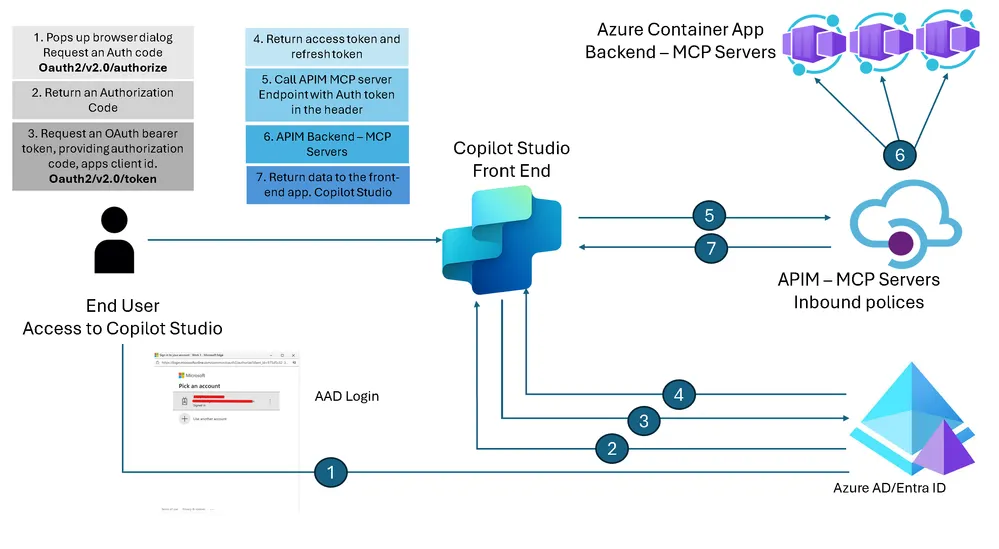 Leveraging API Management for Azure OpenAI Applications — Azure Multi ...