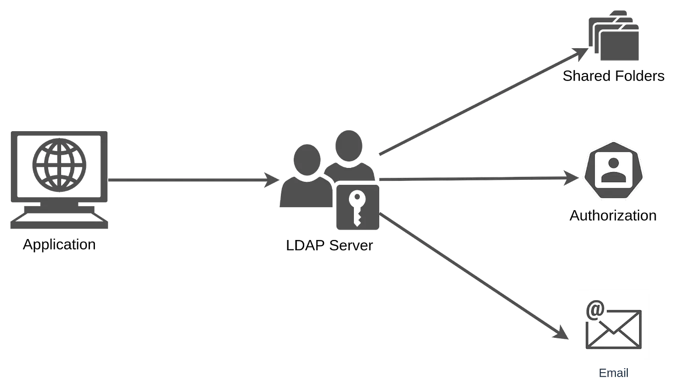 What is OpenIO ? Object Storage Infrastructure | by Btech Engineering | btech-engineering | Medium