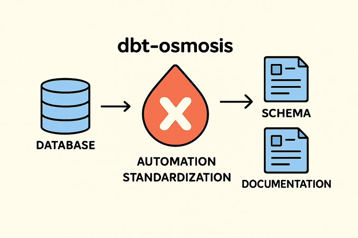 Using Macros in DBT. Writing Effective Transformations Using… | by Himanshu Shrotri | Towards Dev