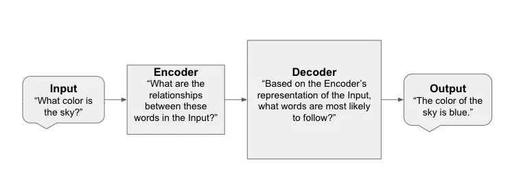 Understanding the Encoder-Decoder Architecture in Machine Learning | by ...