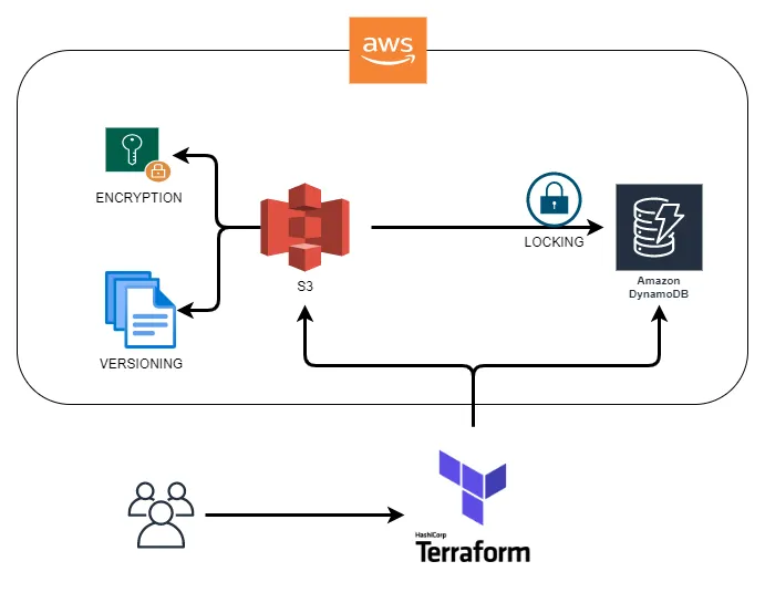 Terraform state locking using s3 and DynamoDB | by Ranjan Kumar | Medium