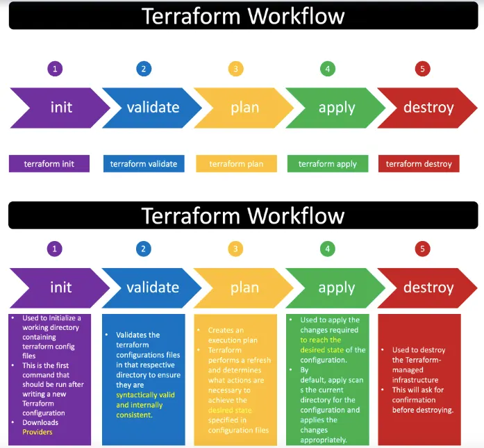 Day-65 Understanding Terraform Block Types | by Sayali Patil | Medium