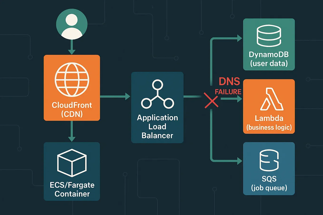 The Ultimate Guide To AWS’s 6 Types Of Databases | by Techvoot ...