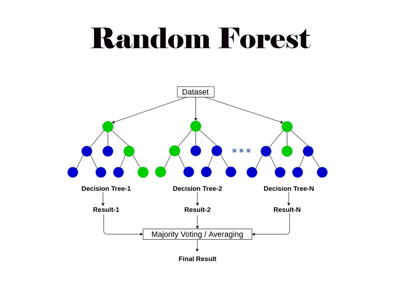 Regression using Decision Tree. When we think of decision trees… | by ...