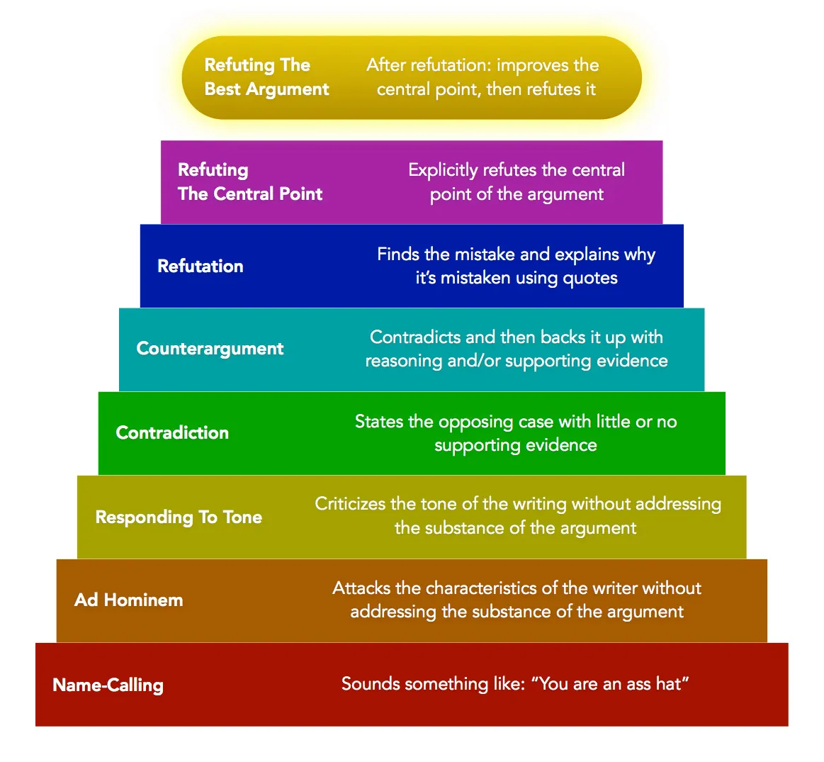 Hierarchy of Evidence Diagram. I made a hierarchy of evidence, which ...