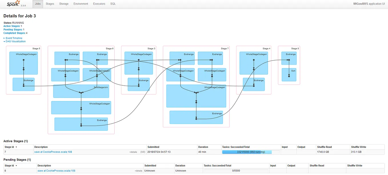 Reading Data in Spark Like a Pro. A complete guide to how Spark ingests… | by Siddharth Ghosh ...