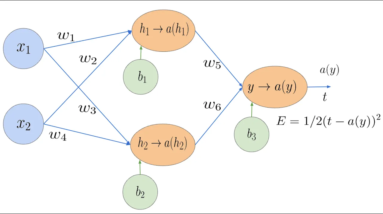 Deep Learning 101: Lesson 7: Perceptron | by Muneeb Ahmad | Medium