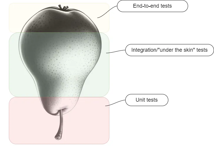 Slicing your work with BDD or another aspect of speed increase with ...