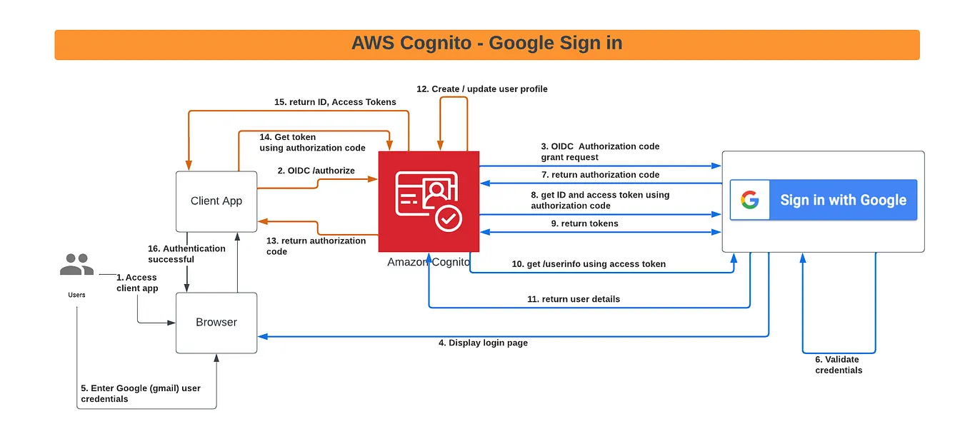 How to add Okta as OIDC Identity Provider in AWS Cognito | by karthik | Medium