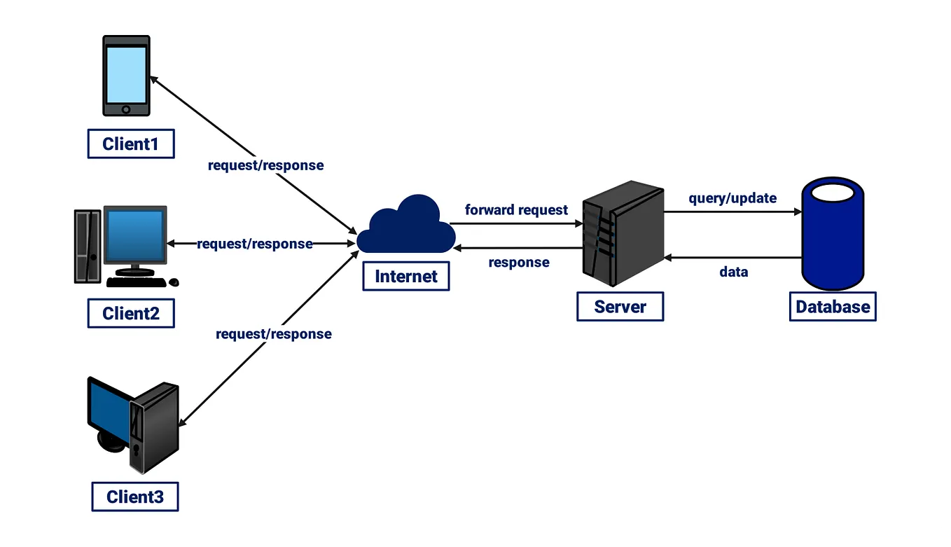 SQL Operators Explained with Examples (AND, OR, NOT, IN, BETWEEN, LIKE) | by Chandrika | Mar ...