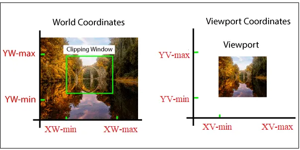 2D Shearing in Computer Graphics. We can denote shearing with ‘SHx’ and ...