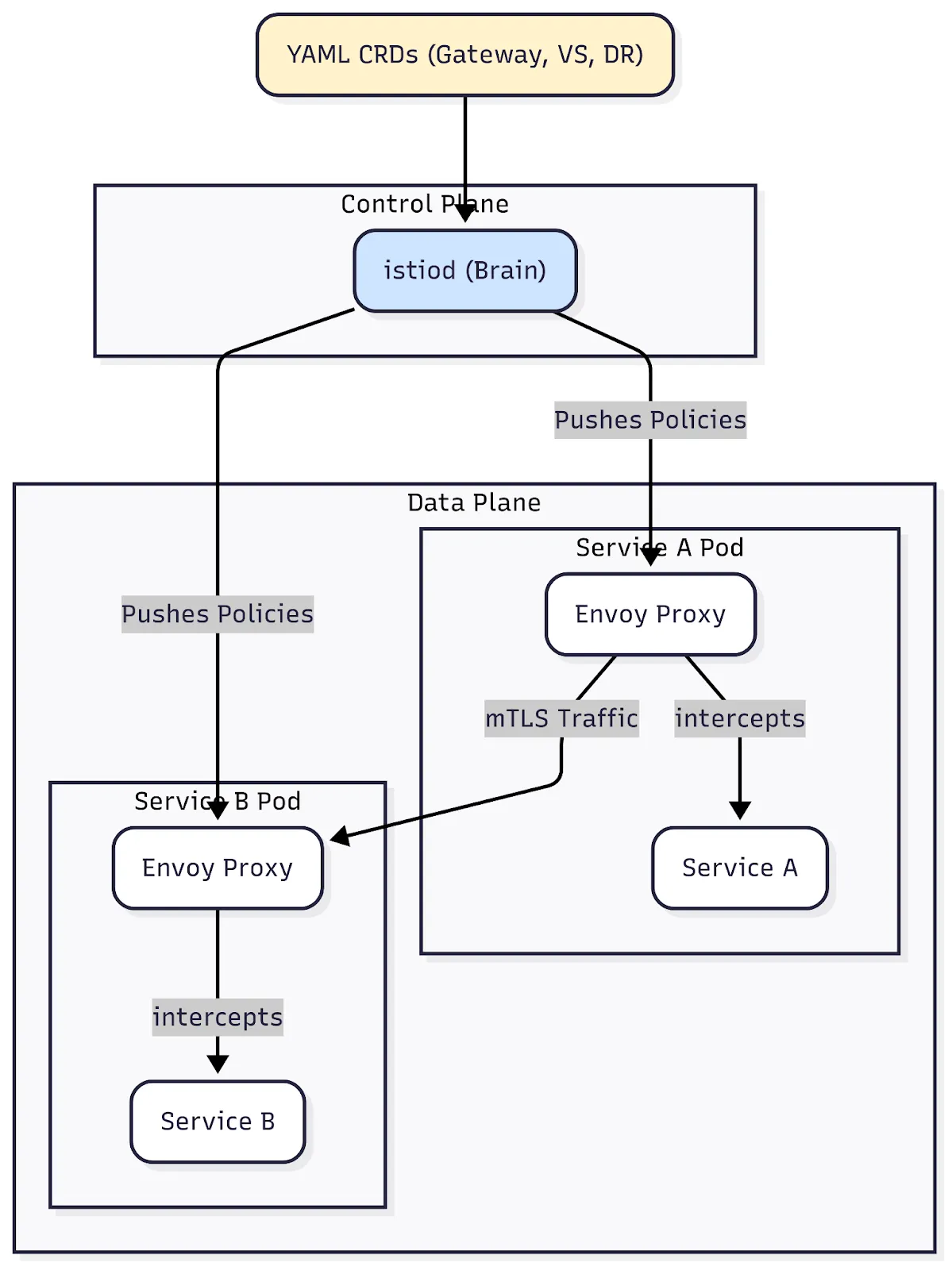 Istio multicluster with istio-csr + cert-manager + vault PKI | by Espinal Adrinaldi | Medium