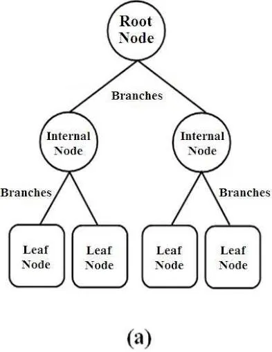 Decision Tree. A Decision Tree is a supervised… | by Sanjay Kumar | Medium