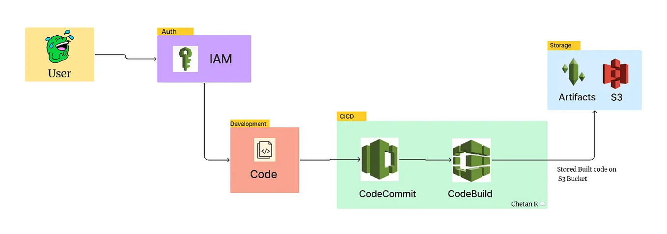 Top 15 AWS services commonly used in DevOps♾️ | by Chetan Rakhra | Medium