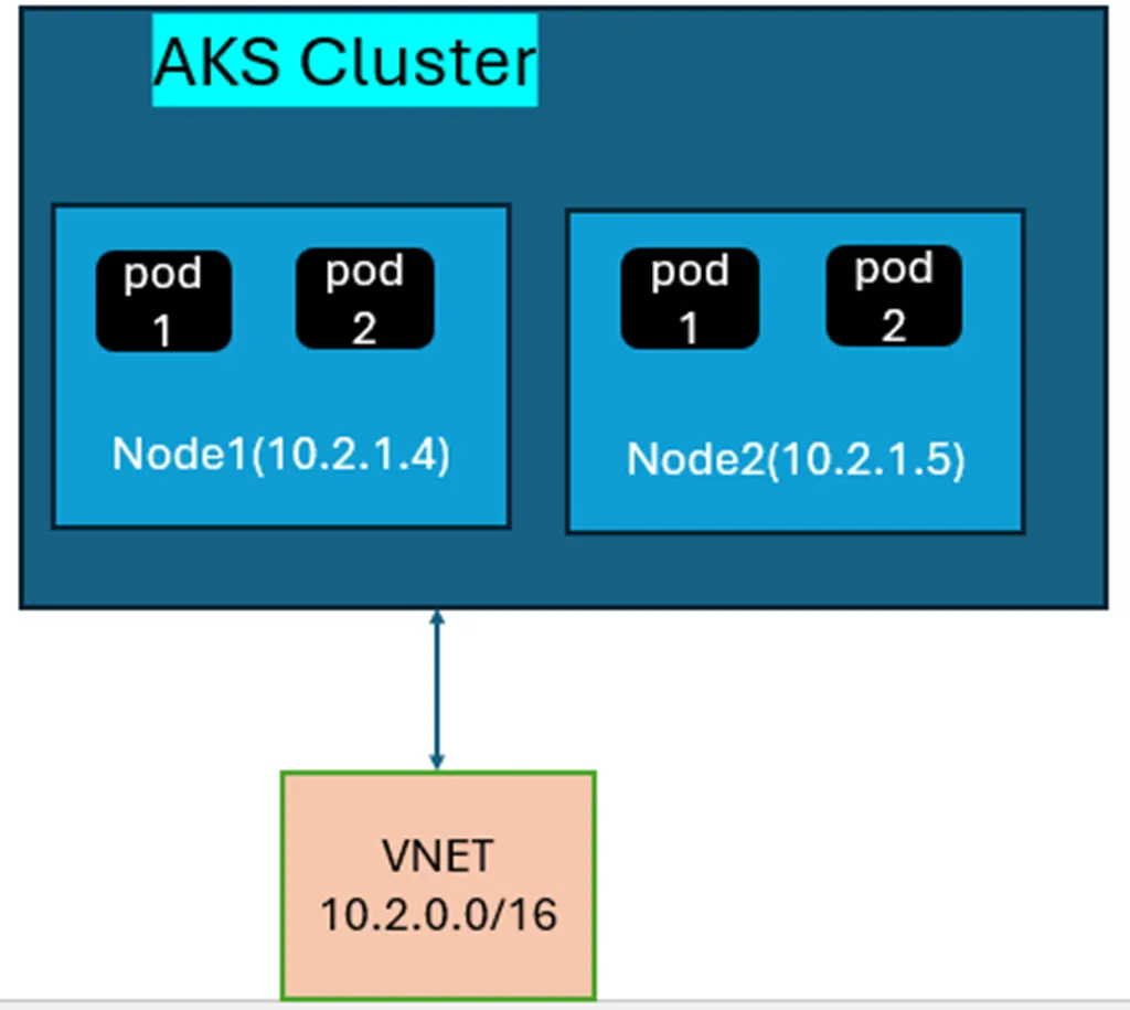 AKS cluster creation — explained. | by Hristo Stoychev | Medium