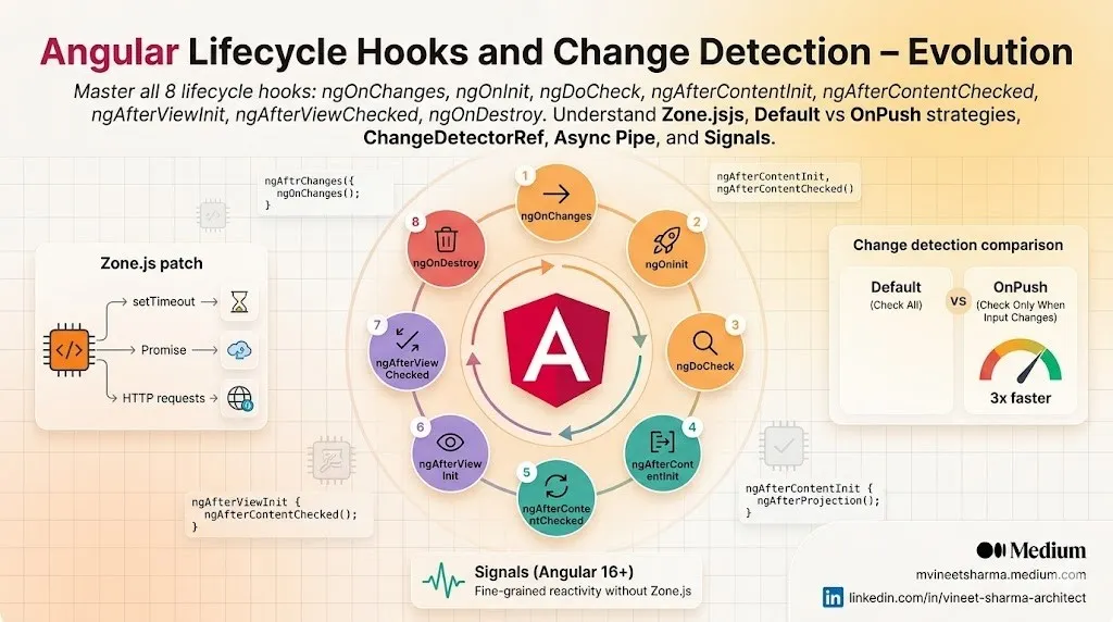Ionic with Angular: The Good, The Bad, and The Ugly | by Sehban Alam ...