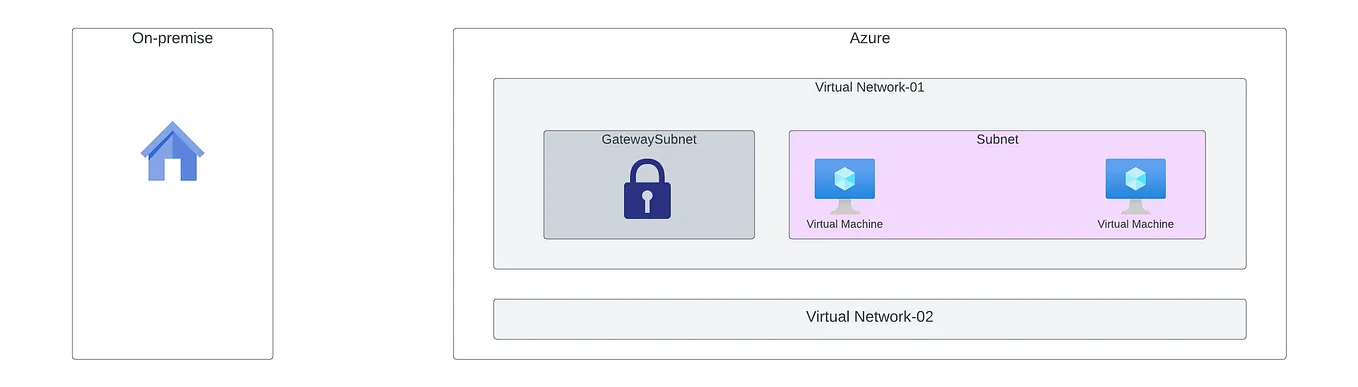 Mastering Network Infrastructure in Azure: Design for On-premises Connectivity to Azure — Part 1 ...