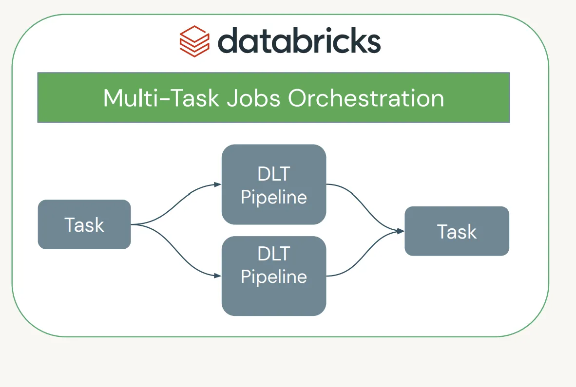 Demystifying Delta Live Tables — Part 2: Explore Data Pipeline Settings ...