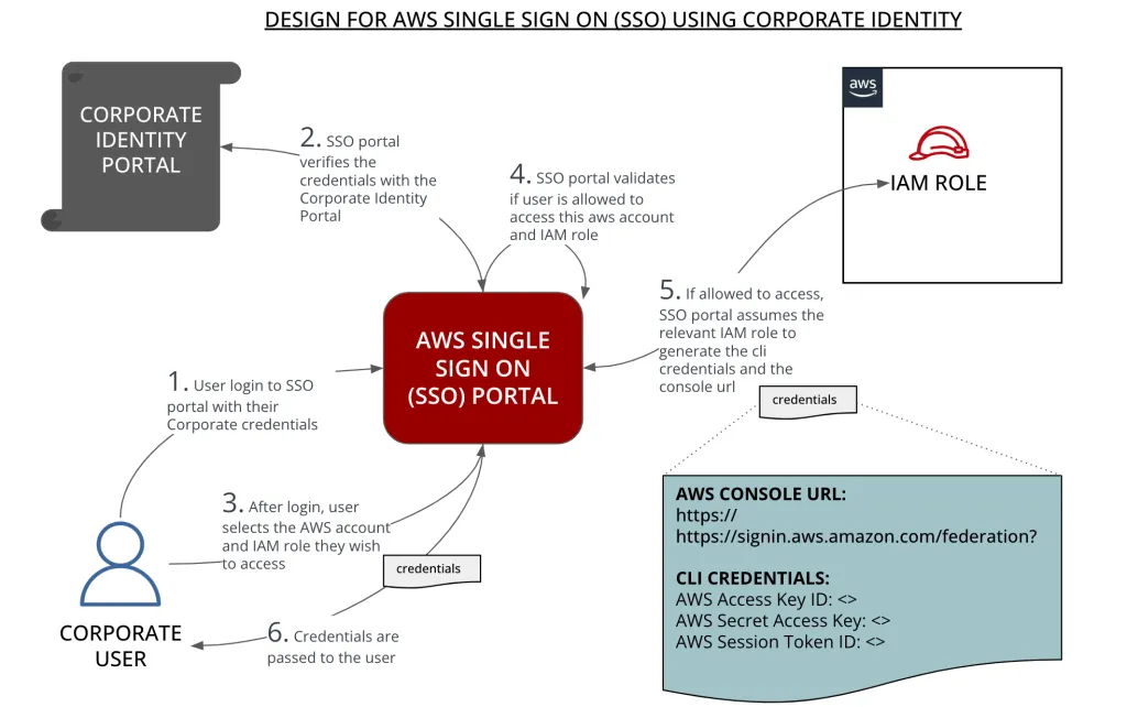 AWS IAM Policy 101: A Beginner’s Guide to AWS Permissions | by Cloud ...