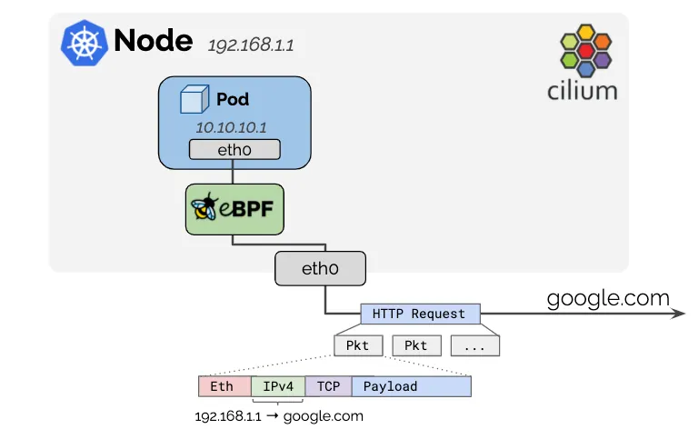 Creating a Simple VXLAN Overlay Network using Linux Network Namespaces and Bridges | by Md ...