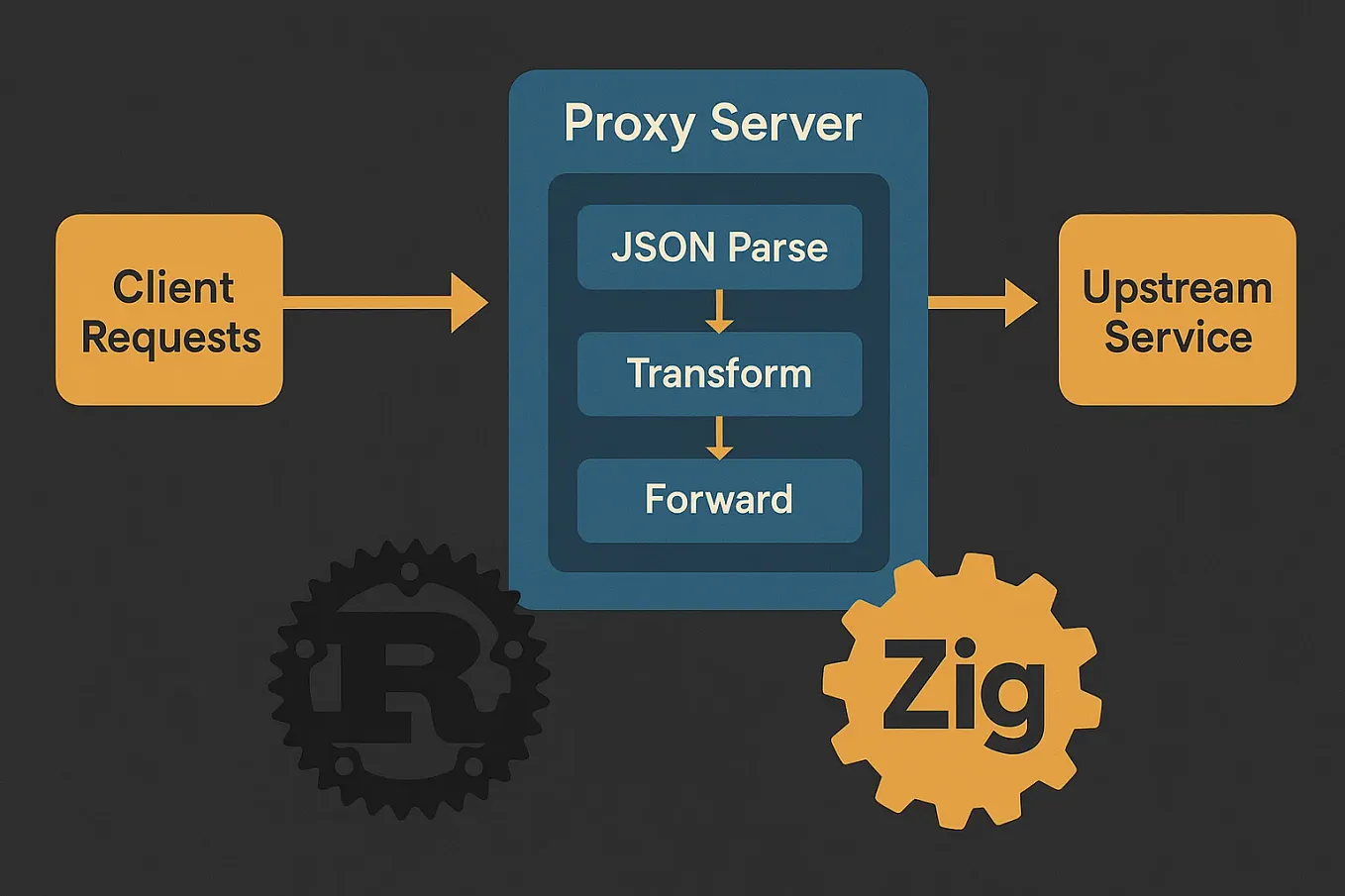 Zero-Cost Abstractions in Rust: What They Really Mean | by shivam yadav | Nov, 2025 | Medium