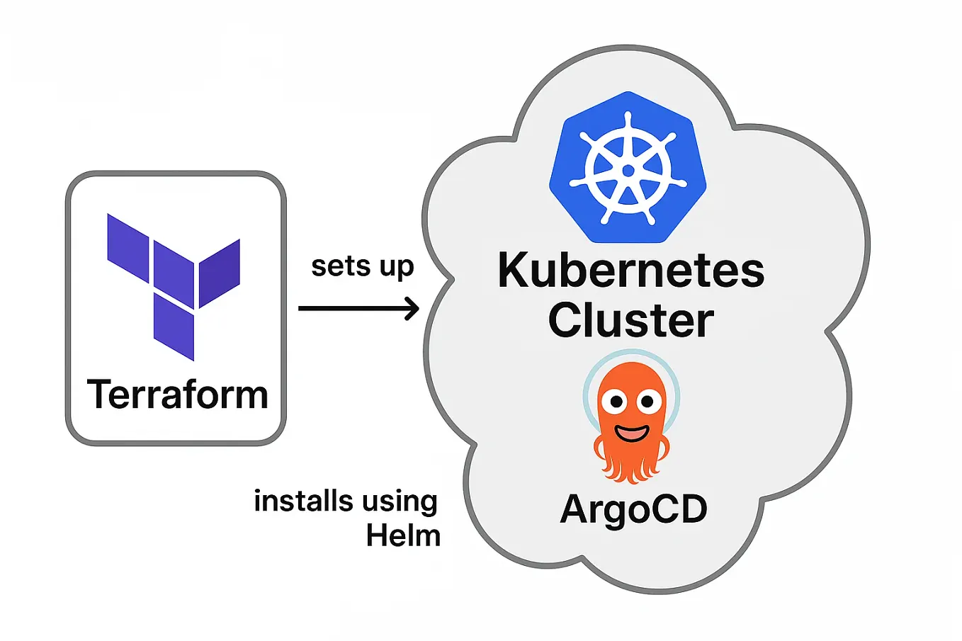 Application Cleanup with the ArgoCD Deletion Finalizer | by Paolo Carta ...