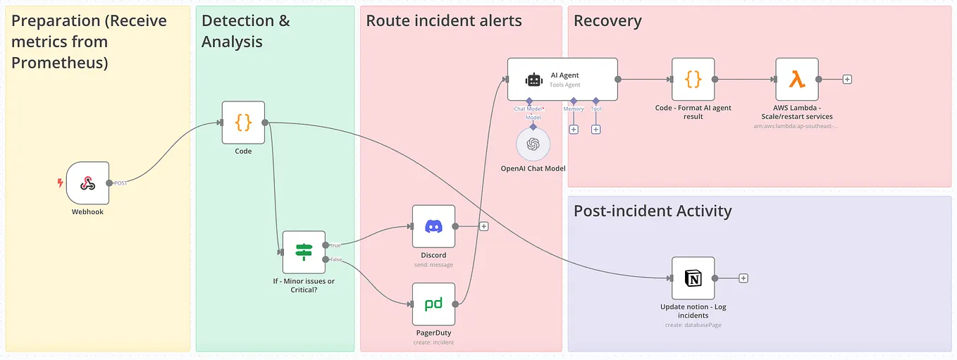 Automating Incident Response with n8n SOAR | by Sameel Ahmad | Medium