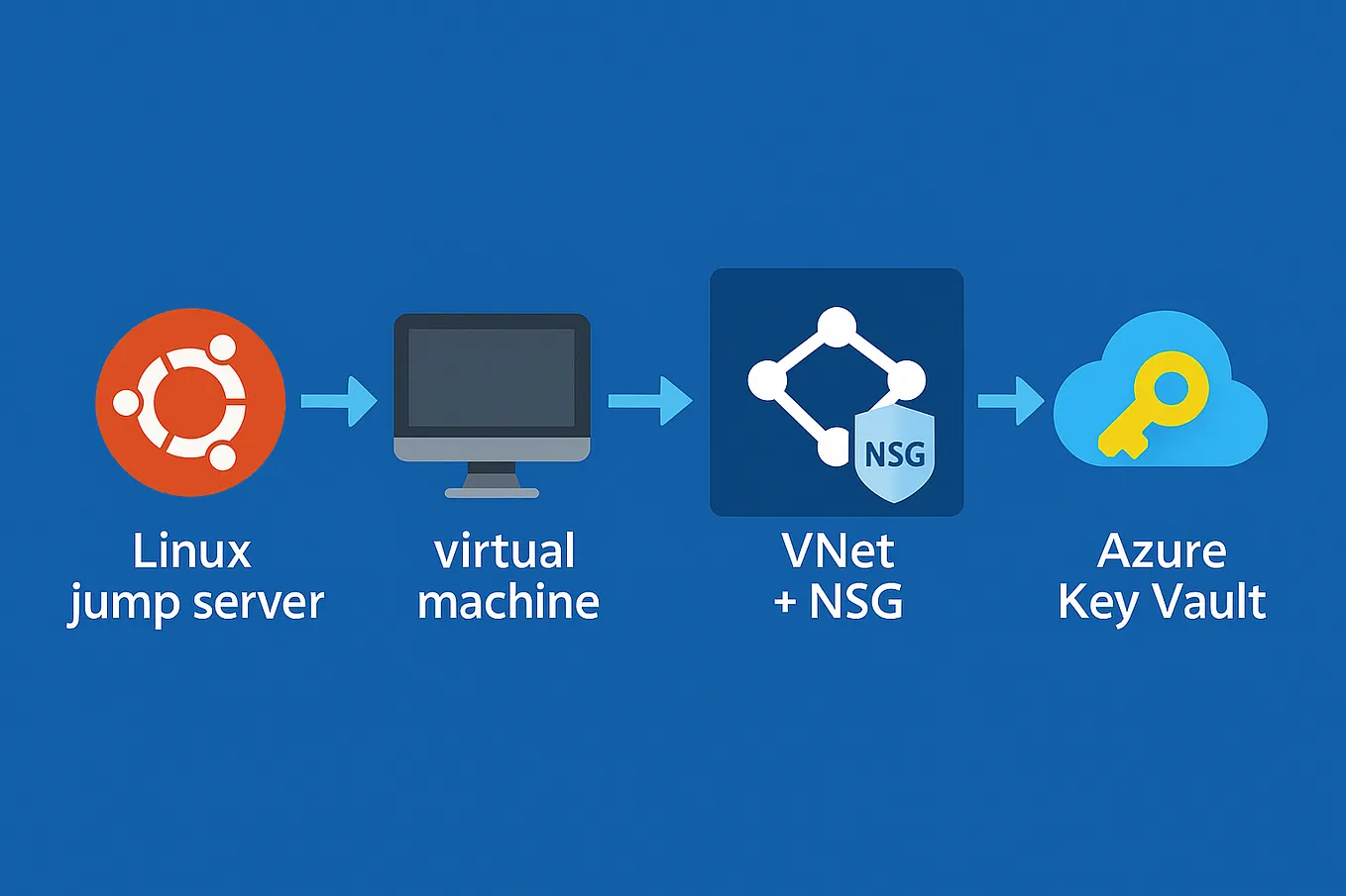 Configuring Connectionstring Through Azure Keyvault In Netcore 6 Webapi By Ram Prasad Medium